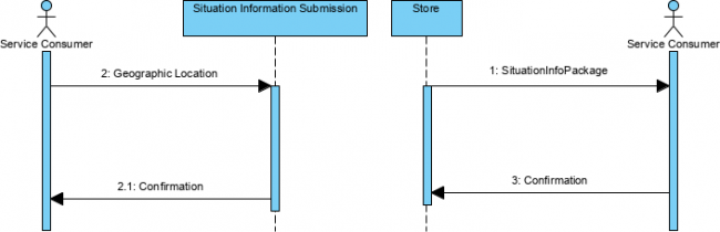 MODAF Software Guide - SOV-4c - Service Interaction Specification