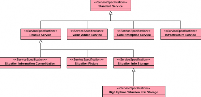 MODAF Software Guide - SOV-1 - Service Taxonomy