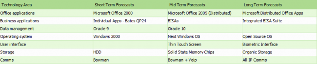MODAF Software Guide - SV-9 - Technology & Skills Forecast