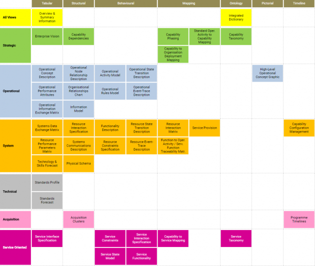 How to work with the MODAF tool in Visual Paradigm?